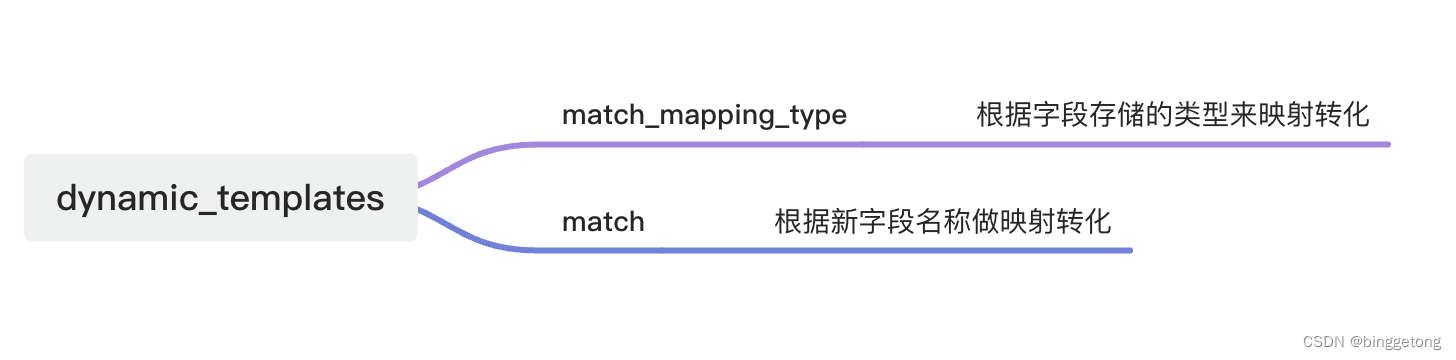 ES从0到1——Mapping介绍_es mapping和properties之间一层是什么-CSDN博客