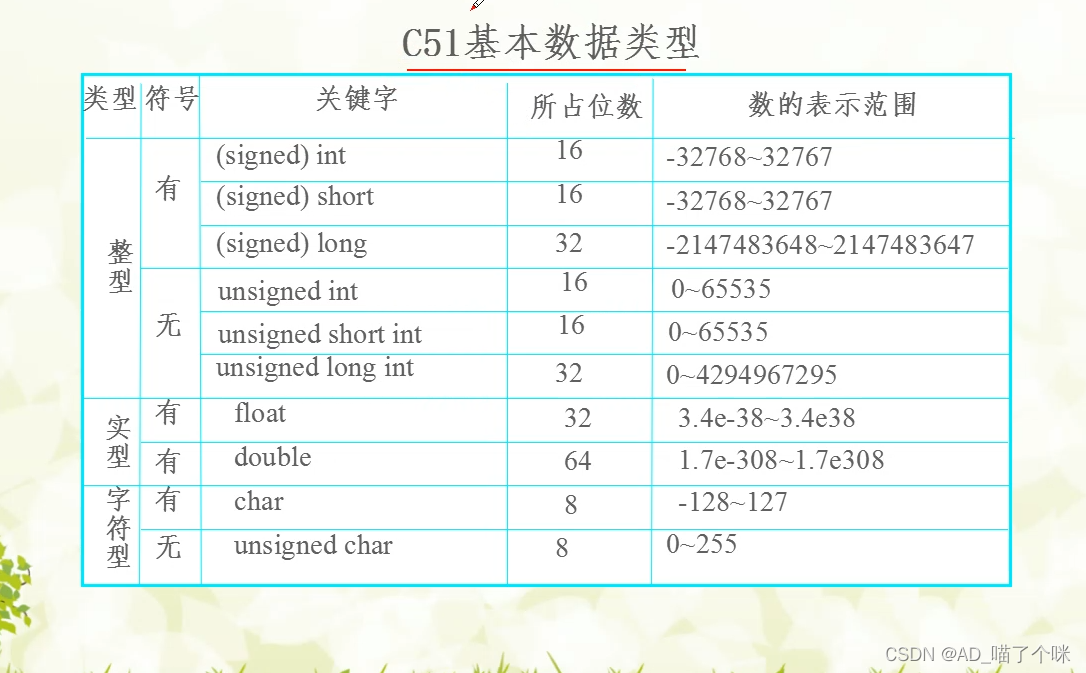 单片机（一）：C-51的数据类型扩充定义、C51中常用到的一些预处理命令、C51基本数据类型、C语言常用的运算符_c51预处理命令-CSDN博客
