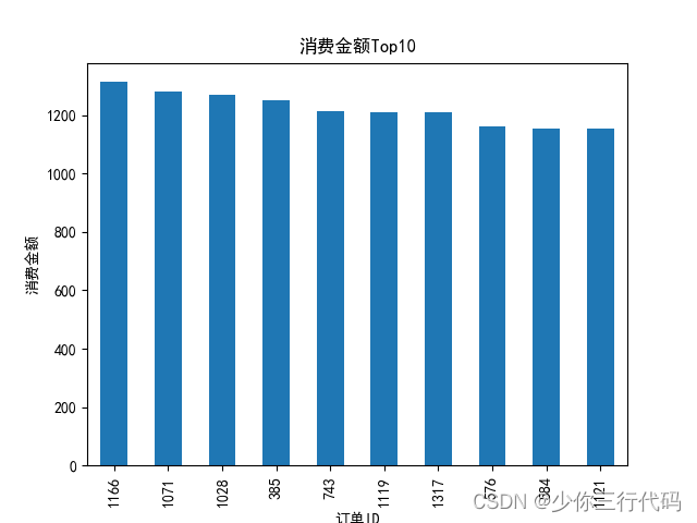 数据分析笔记-餐厅订单分析（二）_数据分析_少你三行代码-DAMO开发者矩阵