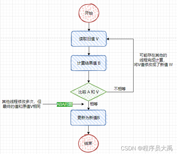 【JAVA并发】CAS（第一弹）_java并发cas-CSDN博客