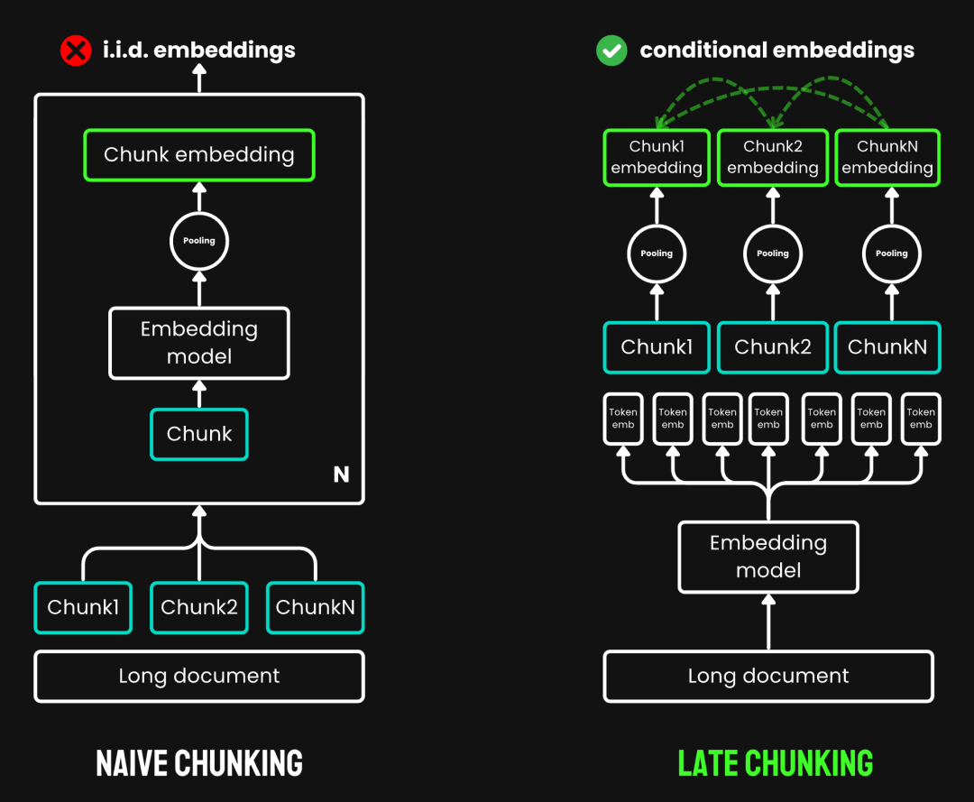 长文本 Embedding 模型中的“迟分”策略_长文本embedding-CSDN博客