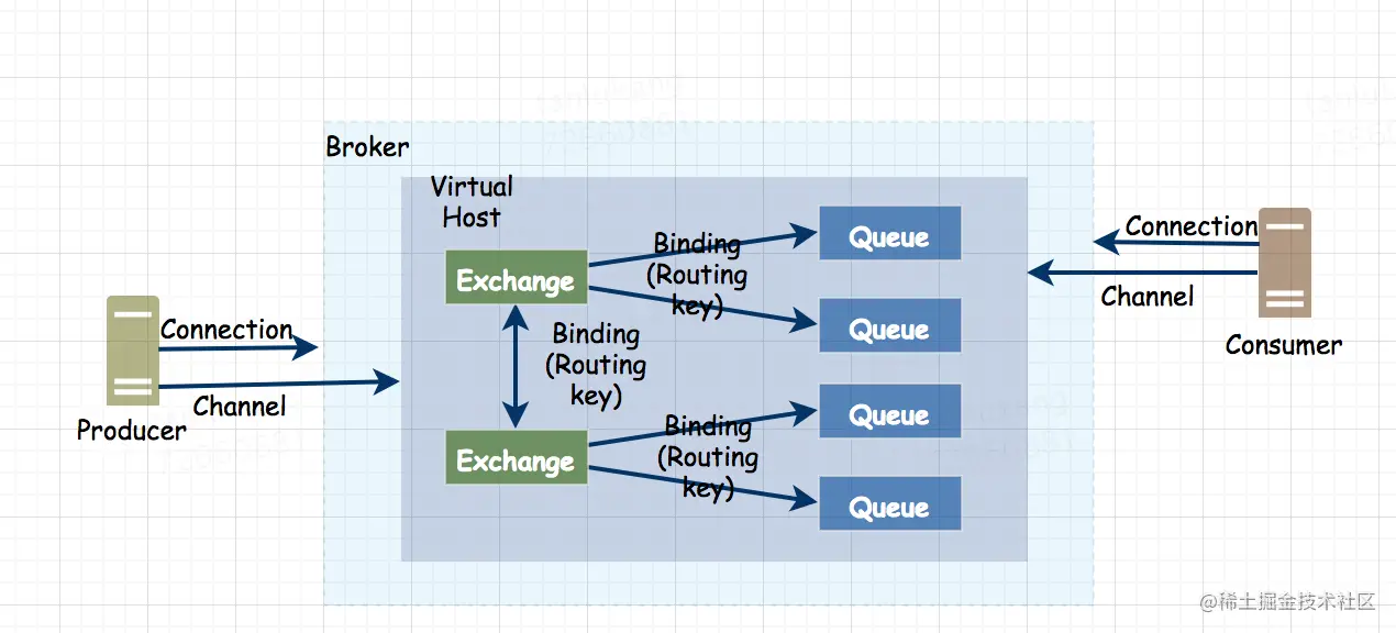 RabbitMQ、Kafka、RocketMQ与ActiveMQ：消息中间件详解与对比-CSDN博客