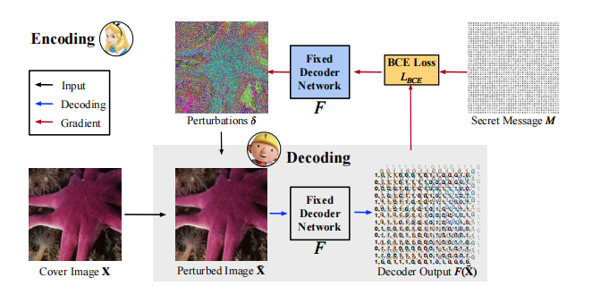 【论文阅读】Fixed Neural Network Steganography: Train the images, not the network-CSDN博客