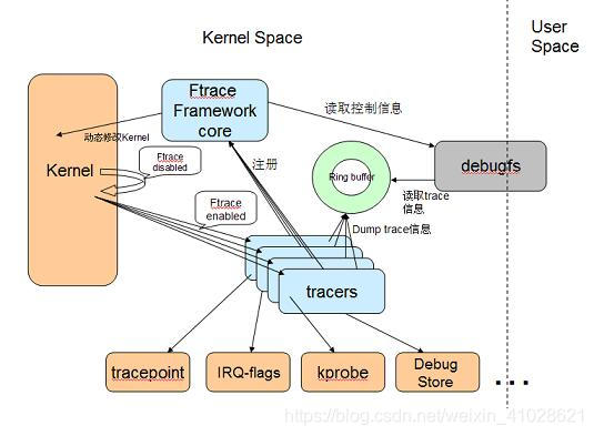 linux ftrace (一) - 概述_minimum kernel-CSDN博客