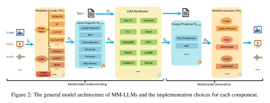 多模态大语言模型最新进展-CSDN博客