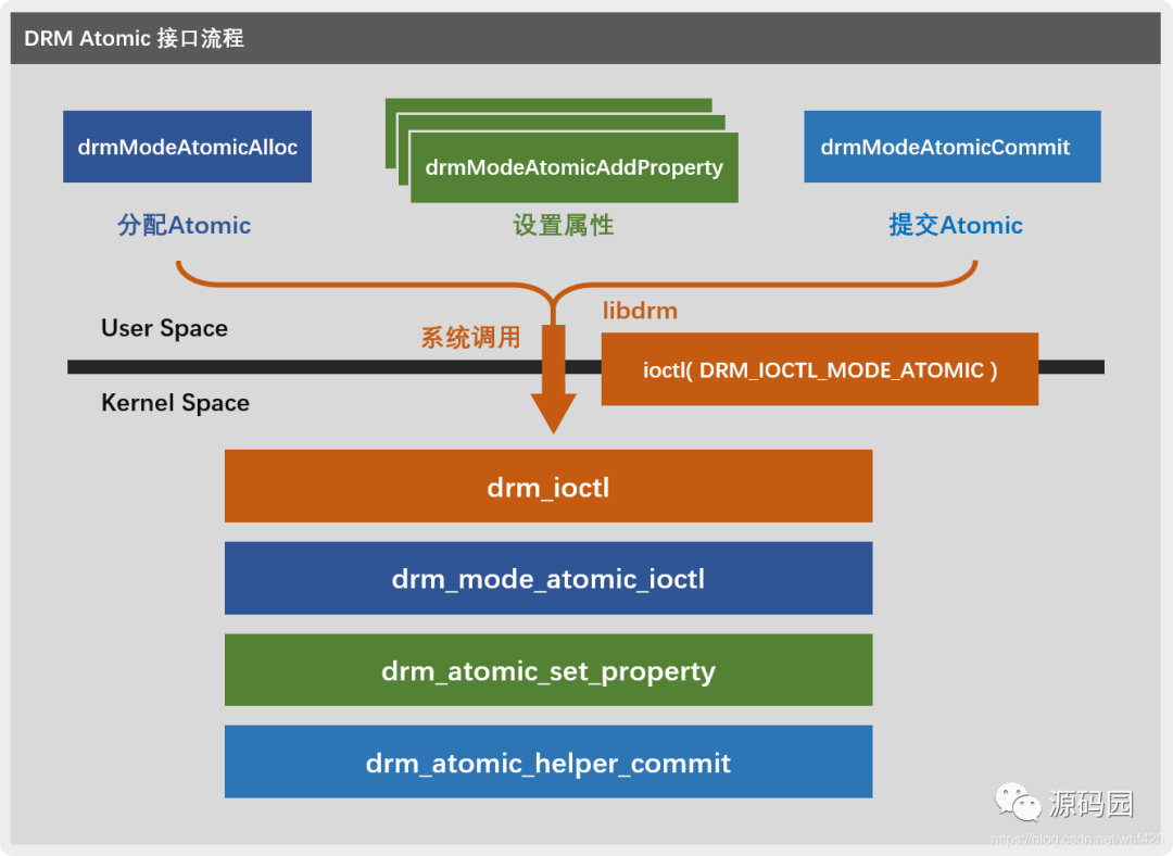 Linux显卡驱动，DRM Atomic接口简说_drmmodeatomiccommit-CSDN博客