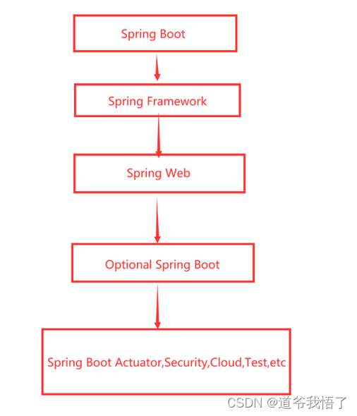 Springboot项目学习之各组件的用法和逻辑结构_springboot组件-CSDN博客
