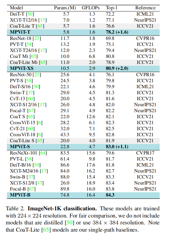 MPViT : Multi-Path Vision Transformer for Dense Prediction详解-CSDN博客
