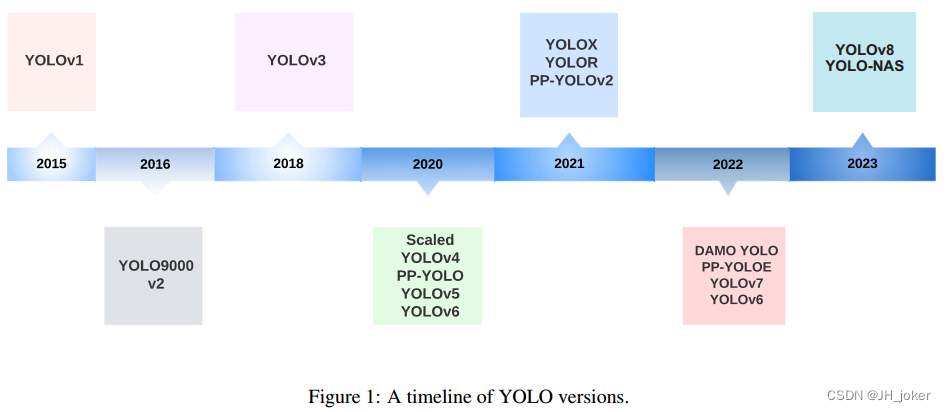 YOLO系列最新综述从YOLOv1到YOLOv8【2023】_yolo系列最新论文-CSDN博客