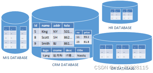 SQL day01_(4.29)数据库服务器 、 SQL-CSDN博客