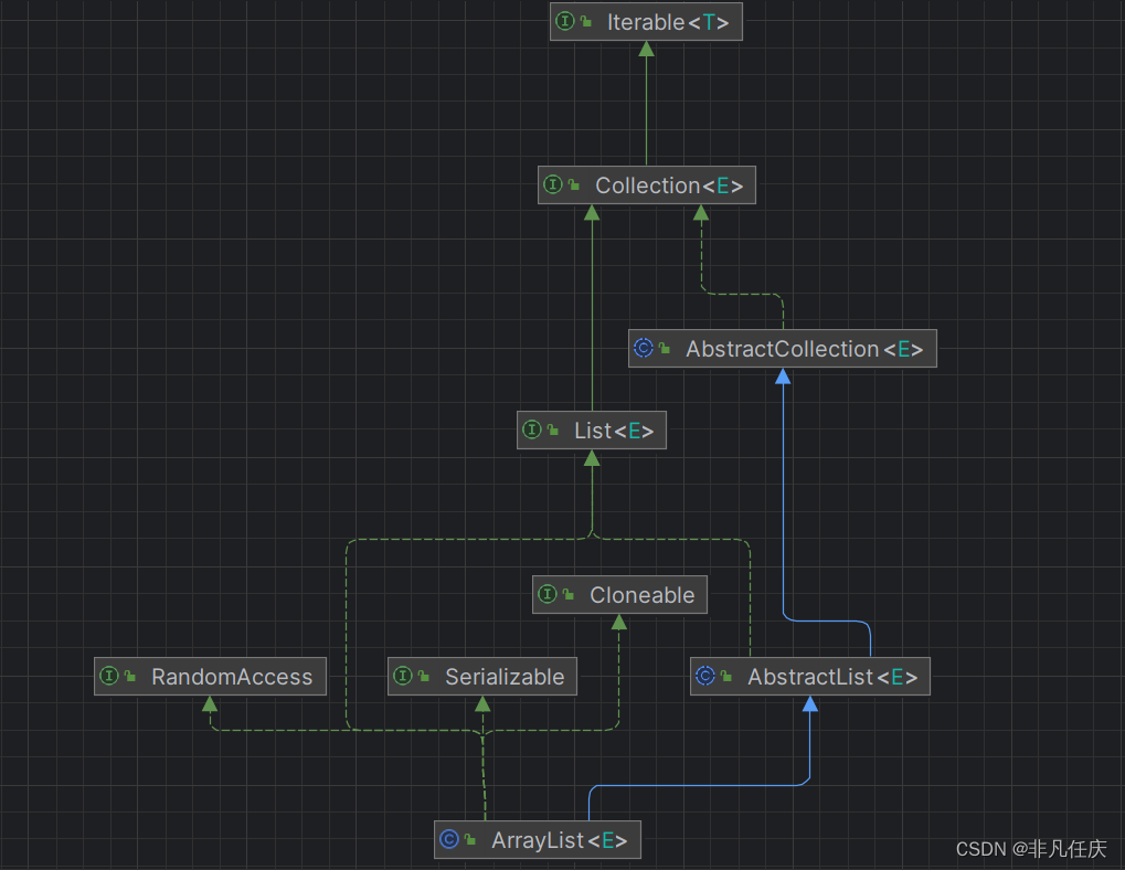 Java第十课（arraylist，linkedlist，泛型）实验六 集合类与泛型 1实验目的 1掌握 Arraylist 类与 Linkedlist 类的 Csdn博客