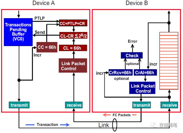 PCIe系列专题之二：2.7 Flow Control的实现过程_pcie flow control-CSDN博客