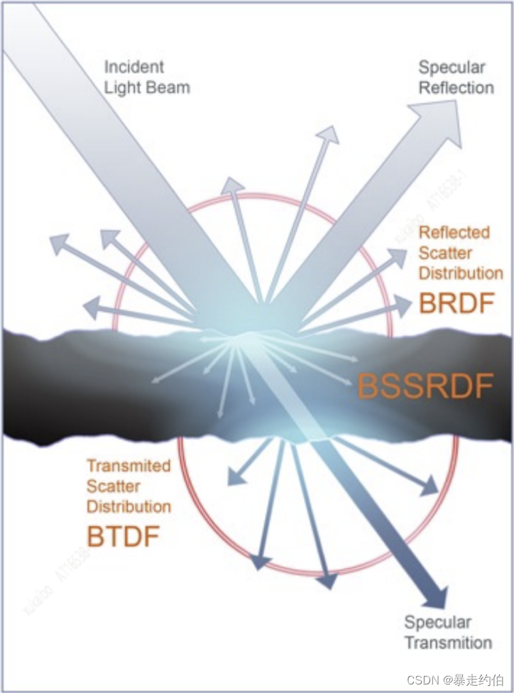 【PBR基于微平面理论的Microfacet Cook-Torrance BRDF知识点分享_UE虚幻和Unity的渲染规则解析_第一篇 ...