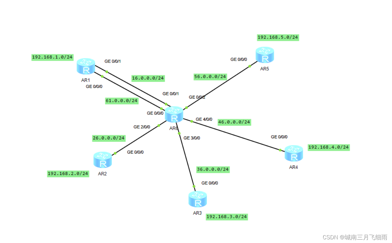 MGRE【Full-Mesh / Hub-Spoke】环境下运行OSPF_hub-spoke full-mesh-CSDN博客