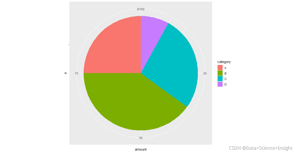 R语言可视化包ggplot2绘制饼图（pie chart）实战_ggplot2 piechart-CSDN博客