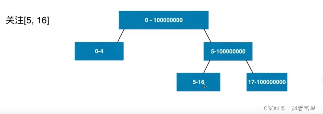 线段树区间树(java实现版详解附leetcode例题)线段树 Java Csdn博客 6258