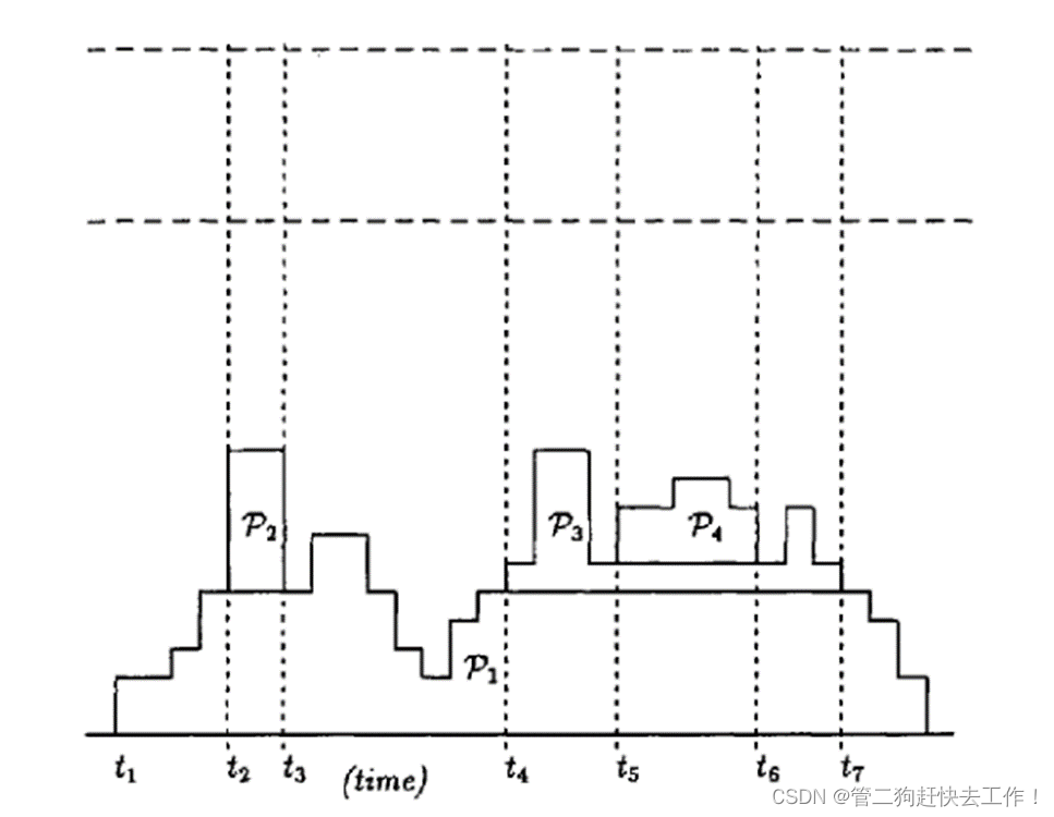 操作系统论文导读(三):stack Based Scheduling Of Realtime Processes基于堆栈的实时进程调度 Csdn博客