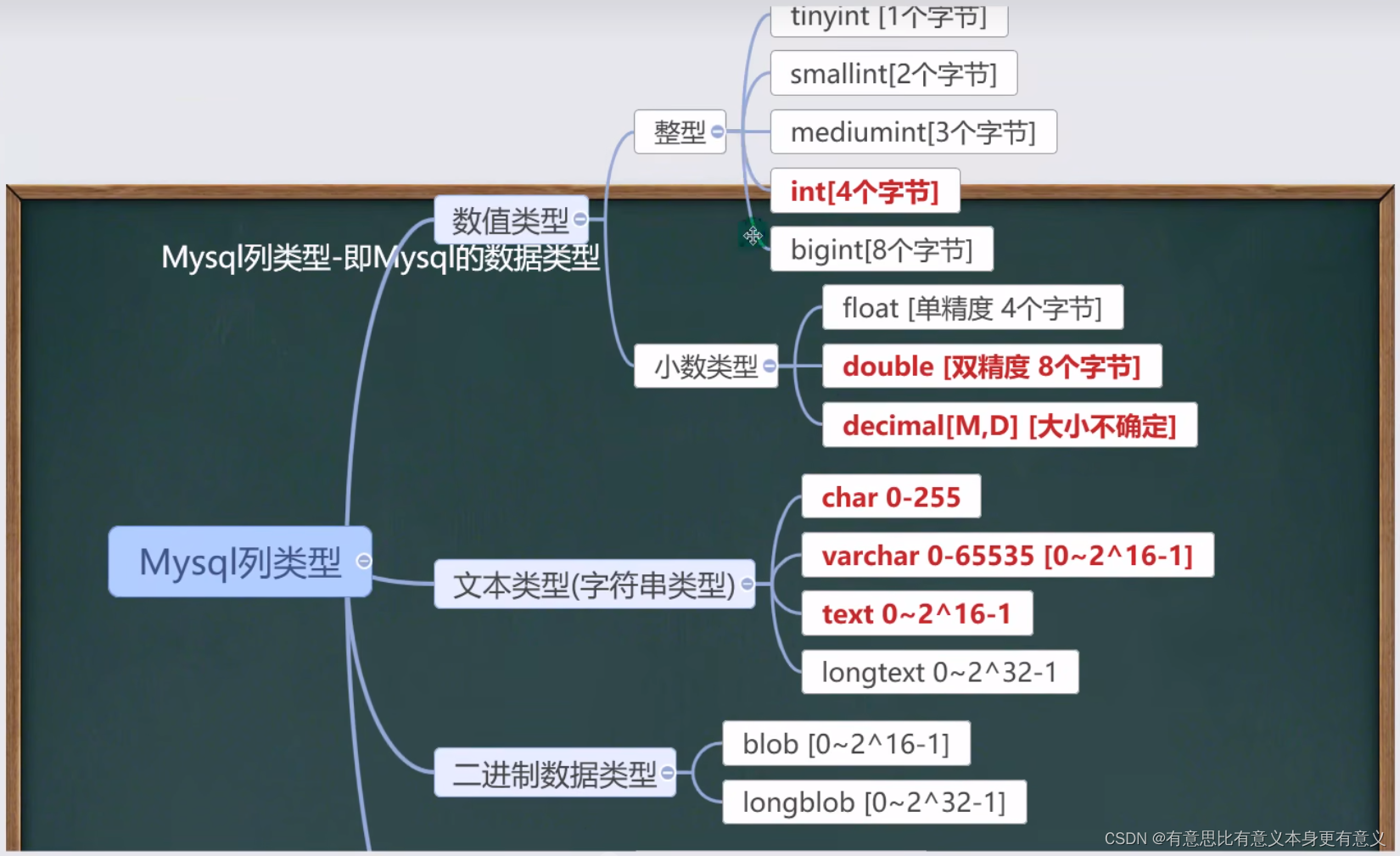 Mysql常用数据类型（列类型）及基本使用，修改表的基本介绍 Csdn博客 0229