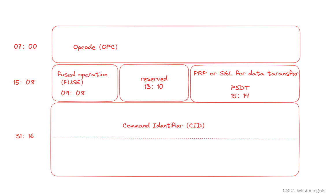 NVME协议第四章-Data Structures_submission queue-CSDN博客