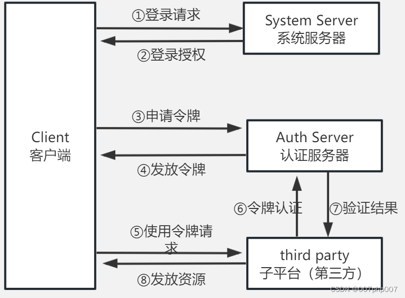 Token、CAS、JWT和OAuth 2.0认证系统认证中心系统设计对比与实践总结_cas token-CSDN博客
