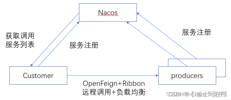 Spring Cloud 中的OpenFeign+Ribbon详解_org.springframework.cloud.openfeign.ribbon-CSDN博客