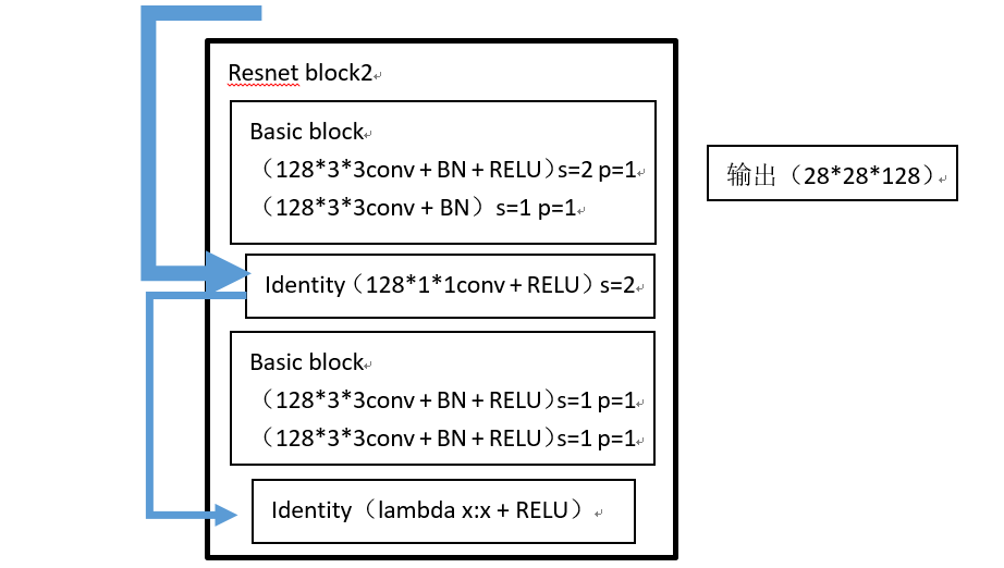 为何pytorch预训练的resnet模型对输入图片的大小无要求？_resnet18输入图片尺寸-CSDN博客