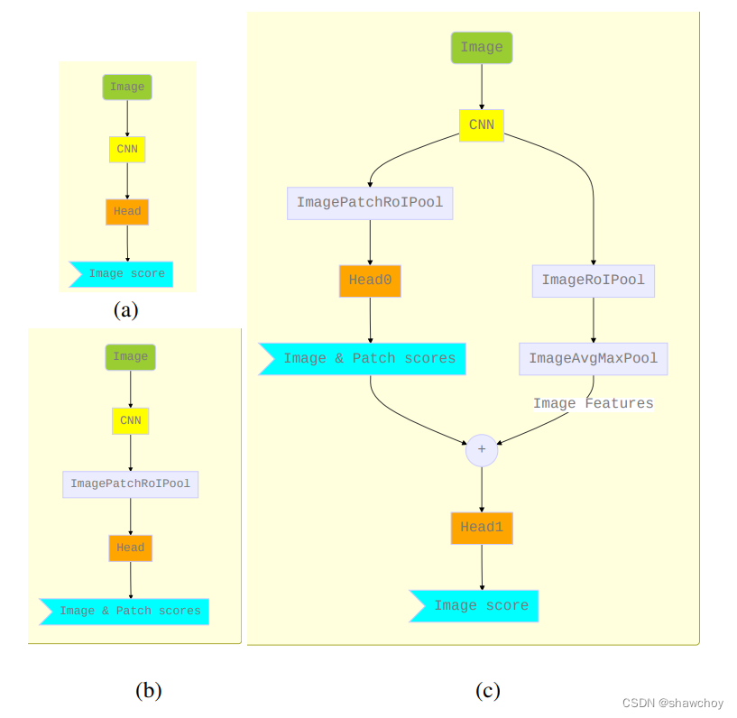 图像质量评价论文阅读2022.9（1）_graphiqa: learning distortion graph representation-CSDN博客