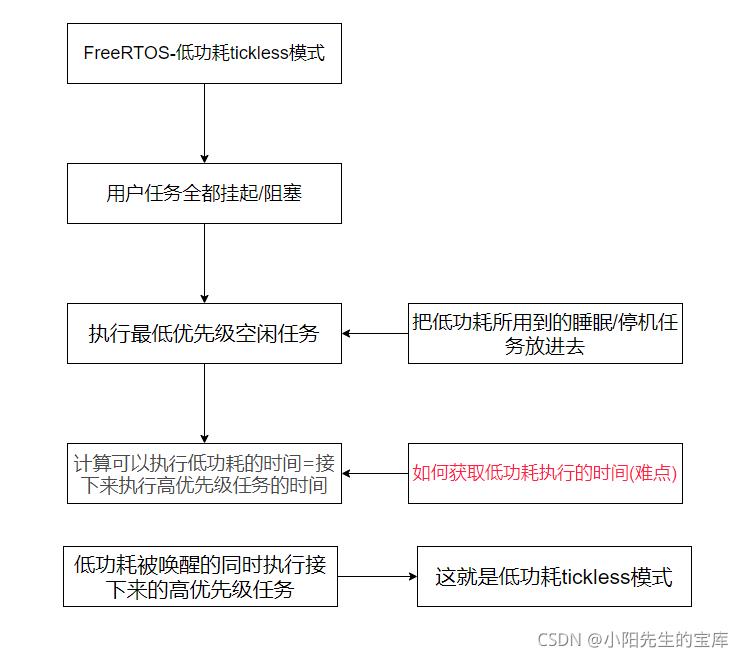 FreeRTOS-低功耗tickless模式_stm32 freertos tickless 如何降系统主频-CSDN博客