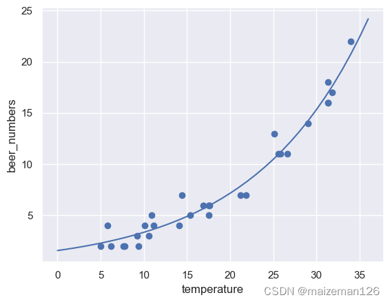 Python统计分析——泊松回归python 泊松回归 Csdn博客