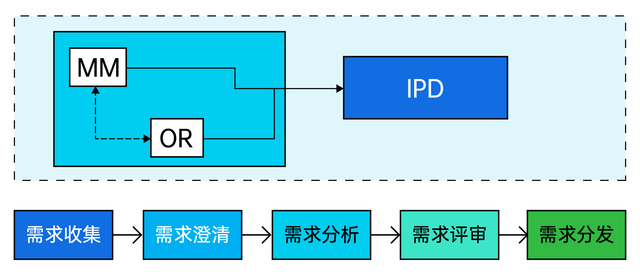 IPD（集成产品开发）详解-CSDN博客