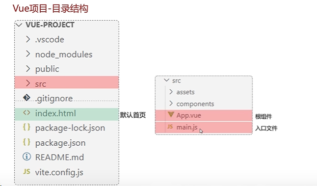 Java那些事20240227pringboot配置文件 Vue工程化 Vue项目开发流程1 Csdn博客
