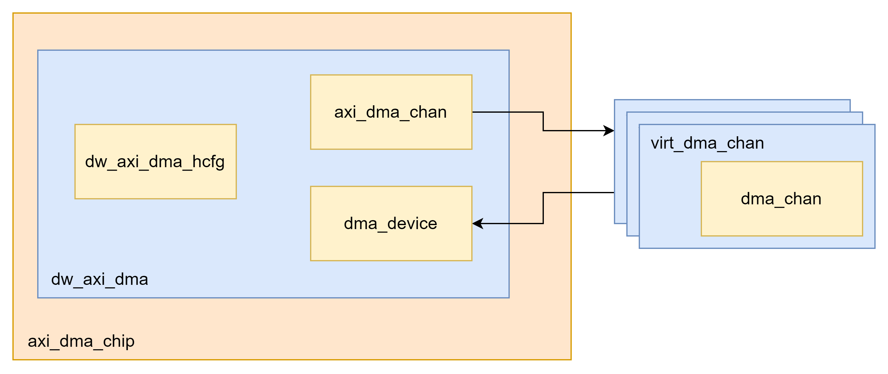Linux DMA driver 分析_dw-axi-dmac-CSDN博客