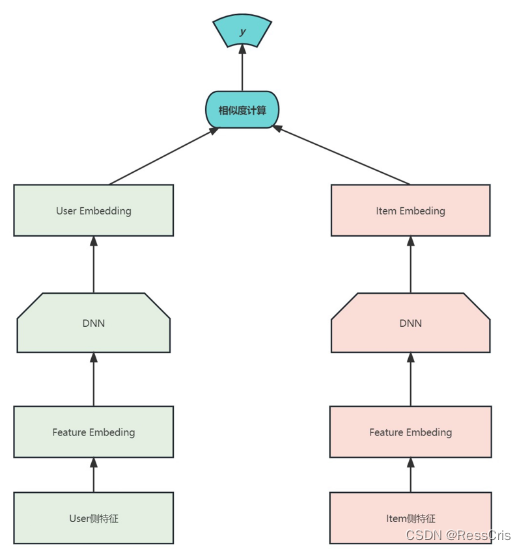 【推荐算法系列十八】：DSSM 召回算法_召回算法dssm-CSDN博客