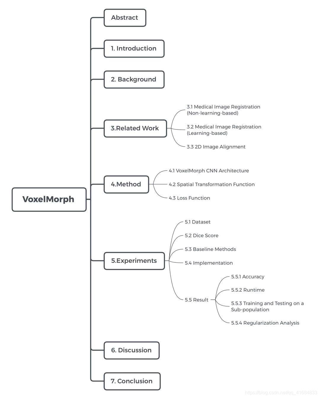 VoxelMorph-2018_voxelmorph 2d-CSDN博客