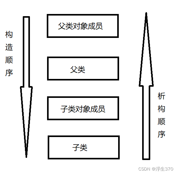 浅析继承中构造与析构的顺序继承为什么析构的顺序要与构造时相反 Csdn博客