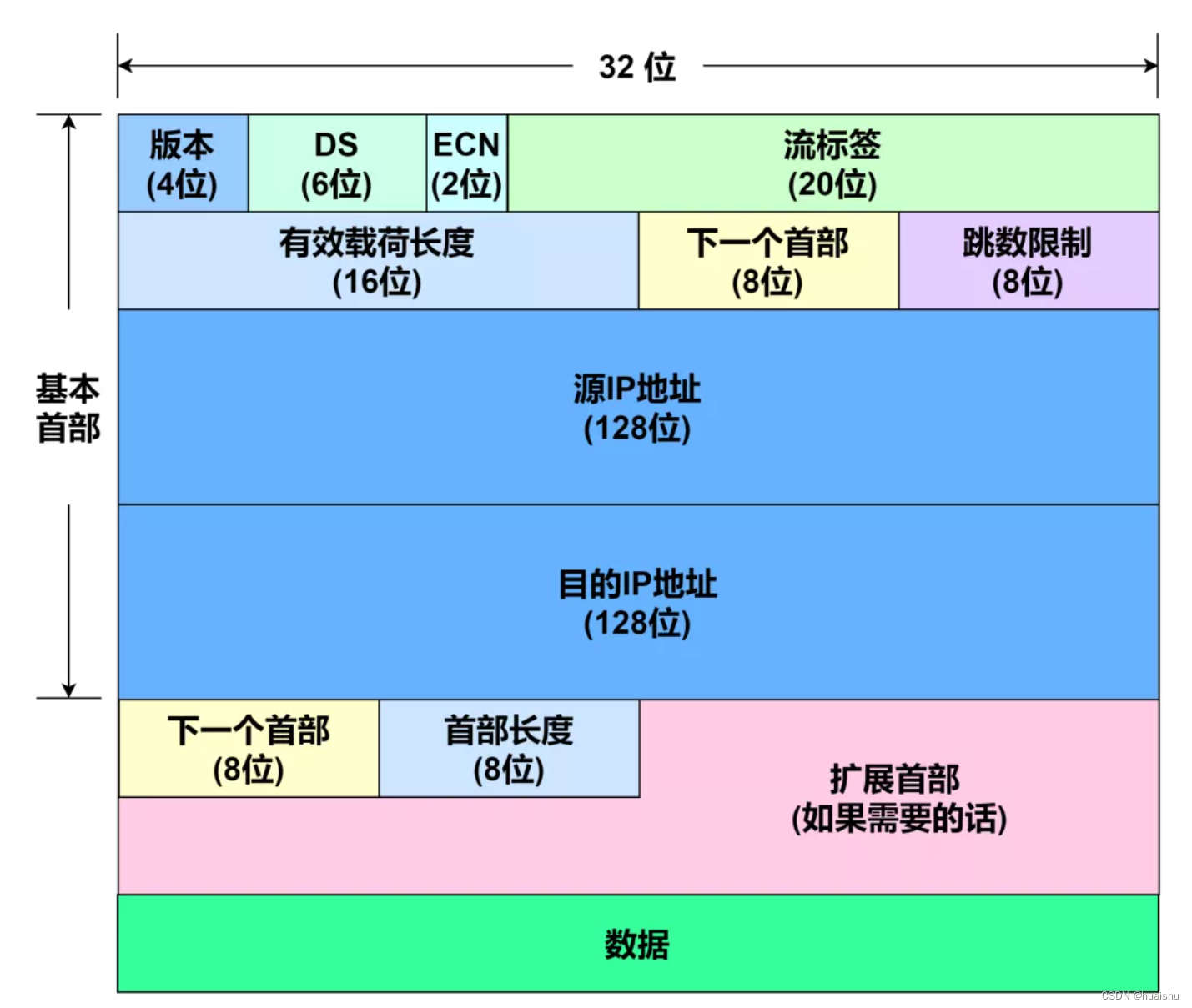 IPv4到IPv6的转变：差异、过渡策略与技术-CSDN博客