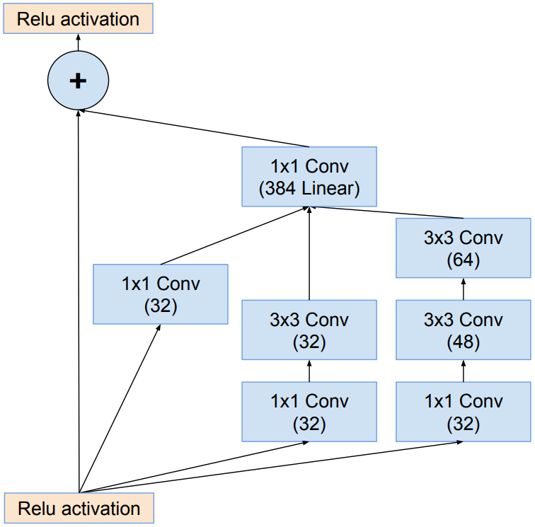 【图像分类】【深度学习】【Pytorch版本】Inception-ResNet模型算法详解-CSDN博客