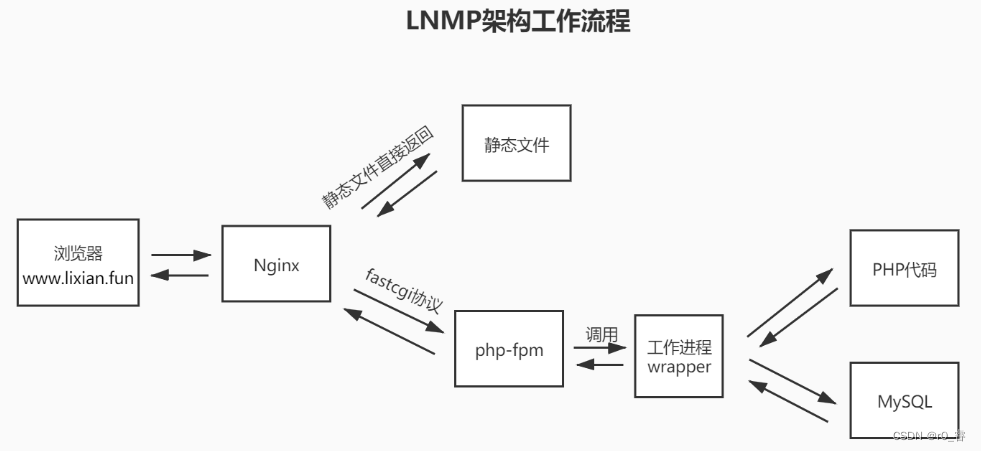 LNMP架构部署_lnmp部署-CSDN博客