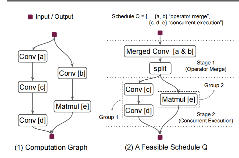 论文笔记——IOS: INTER-OPERATOR SCHEDULER FOR CNN ACCELERATION-CSDN博客