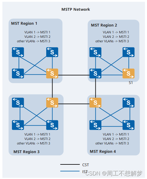 MSTP介绍_mstp csdn-CSDN博客