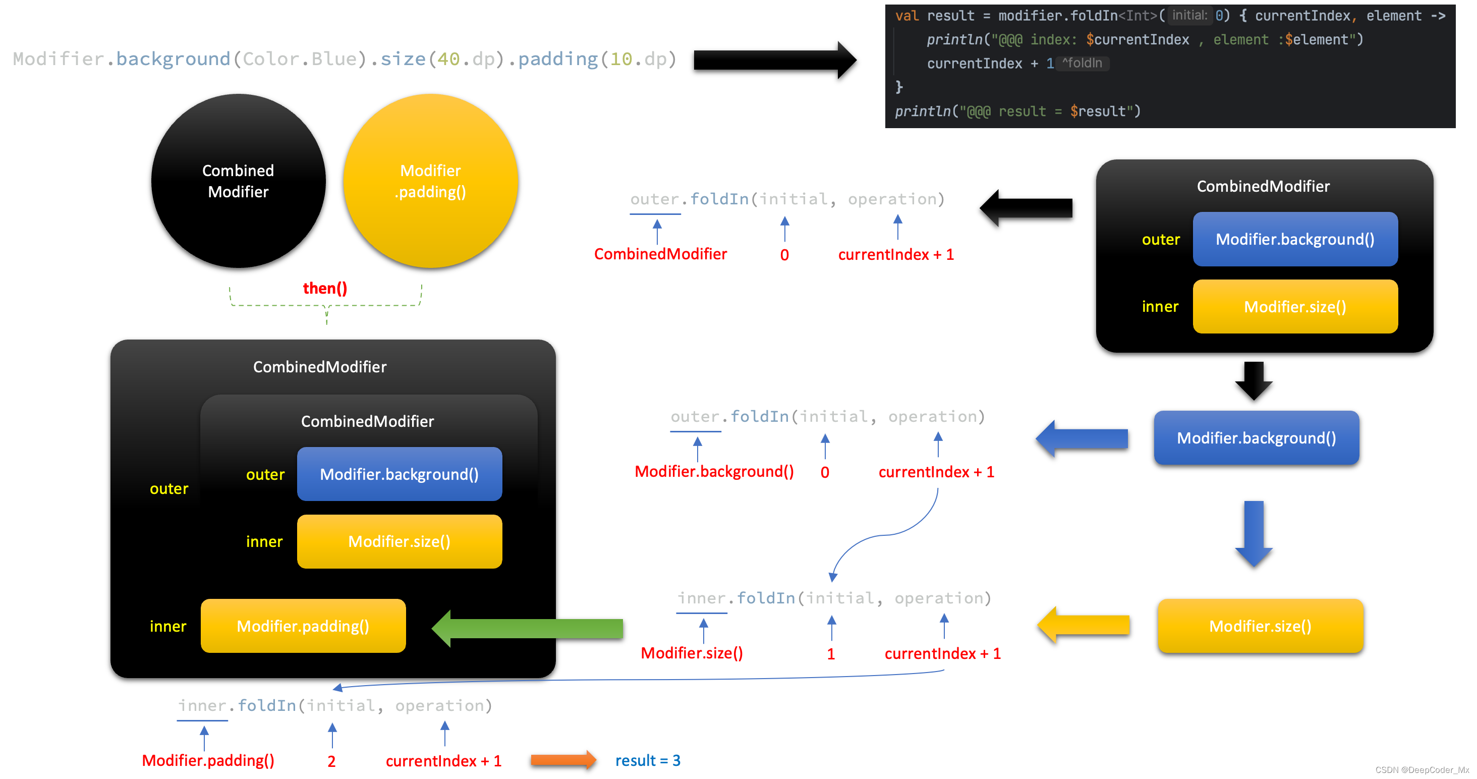 Modifier、CombinedModifier：想吃透 Modifier，你得先了解我！_compose conbined-CSDN博客