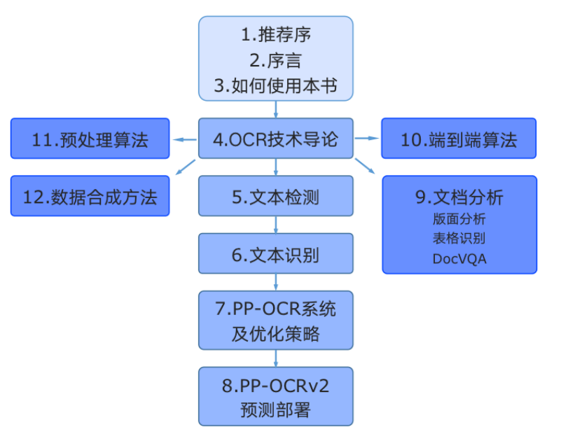 【OCR】paddle的OCR学习笔记_ocr csdn-CSDN博客