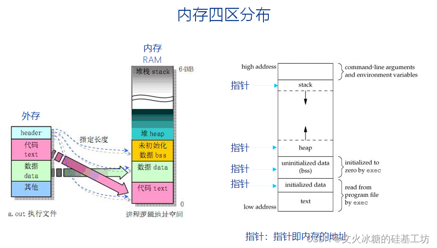 架构之路 23 :目标系统 系统软件 C语言的结构与程序的工作原理 数据类型与数据定义(待续) Csdn博客