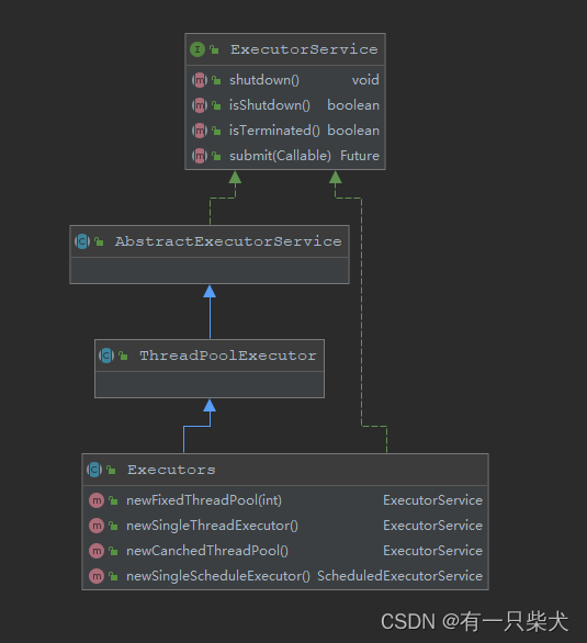 【JUC基础】13. 线程池（二）_executor.awaittermination-CSDN博客