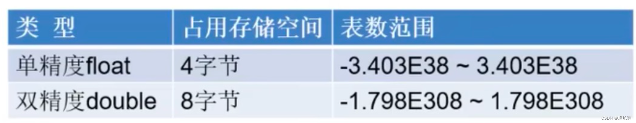 Java基础 标识符命名规范和数据类型java命名规范 布尔变量 Csdn博客