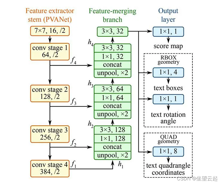 机器学习笔记 基于opencv的文本检测和识别模块opencv 针对文本检测和字符定位的模型 Csdn博客