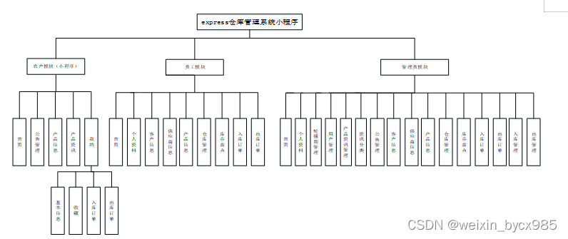 Expressmysql 仓库管理系统小程序计算机毕业设计源码48989小型仓库管理程序的设计与实现 Csdn博客