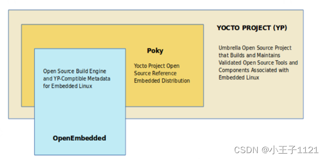 理解和使用Yocto构建Linux系统-CSDN博客
