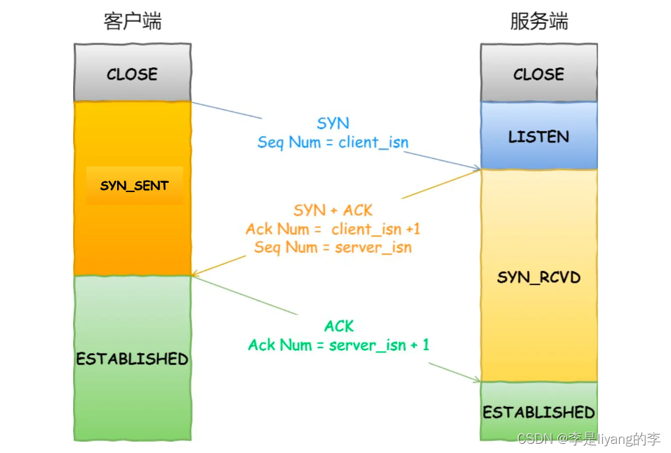 计算机网络完结篇（从键入网址到响应页面 ＞常见面试题 ＞tcp三次握手及挥手 ＞tcp超时重传等特性 ＞ip地址）当设备向网站发送请求时网站返回什么 Csdn博客