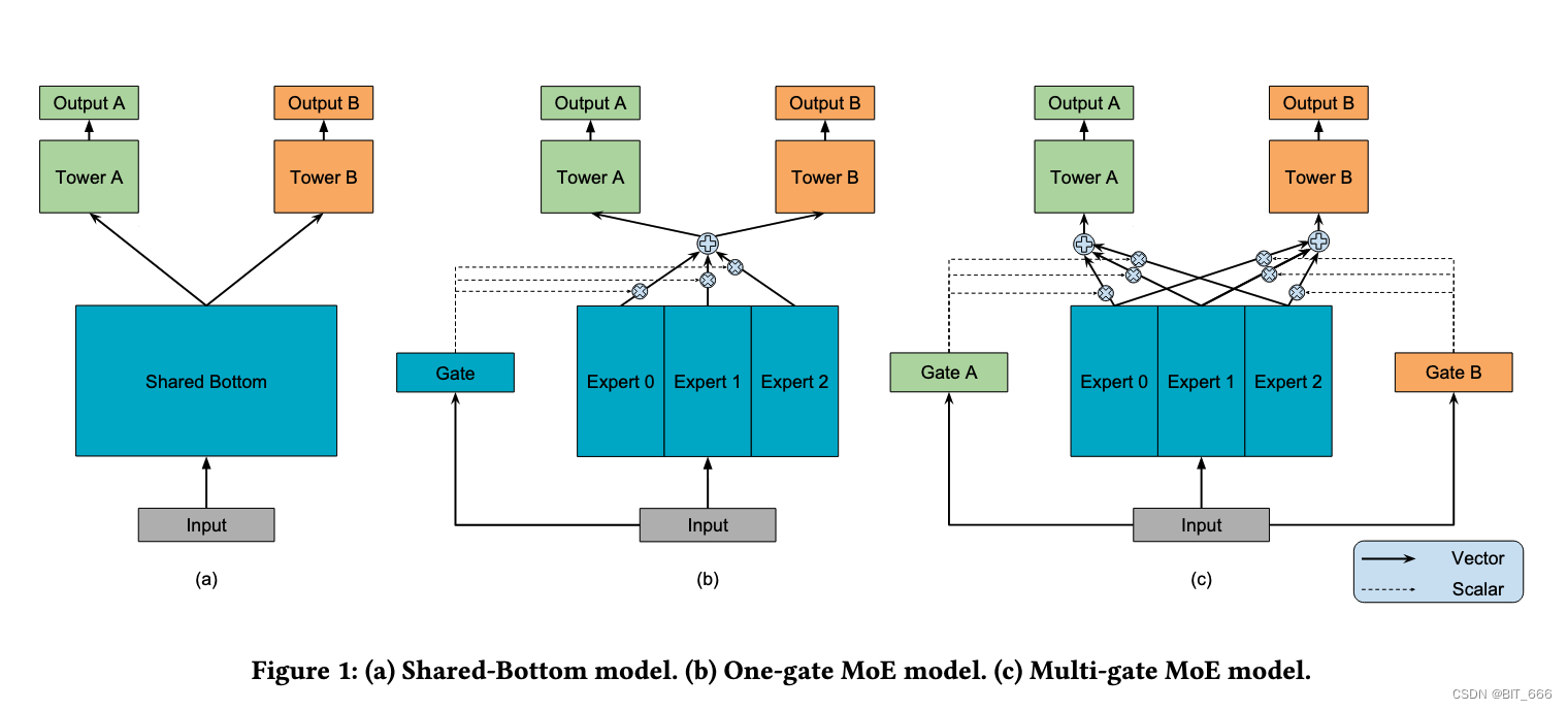 深度学习 - 44.MMOE 与 Gate 之多目标学习_mmoe gate-CSDN博客